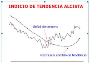Cómo identificar una tendencia alcista: señales del mercado